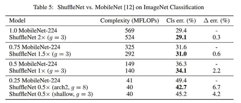 Paper reading | ShuffleNet: An Extremely Efficient Convolutional Neural Network for Mobile Devices