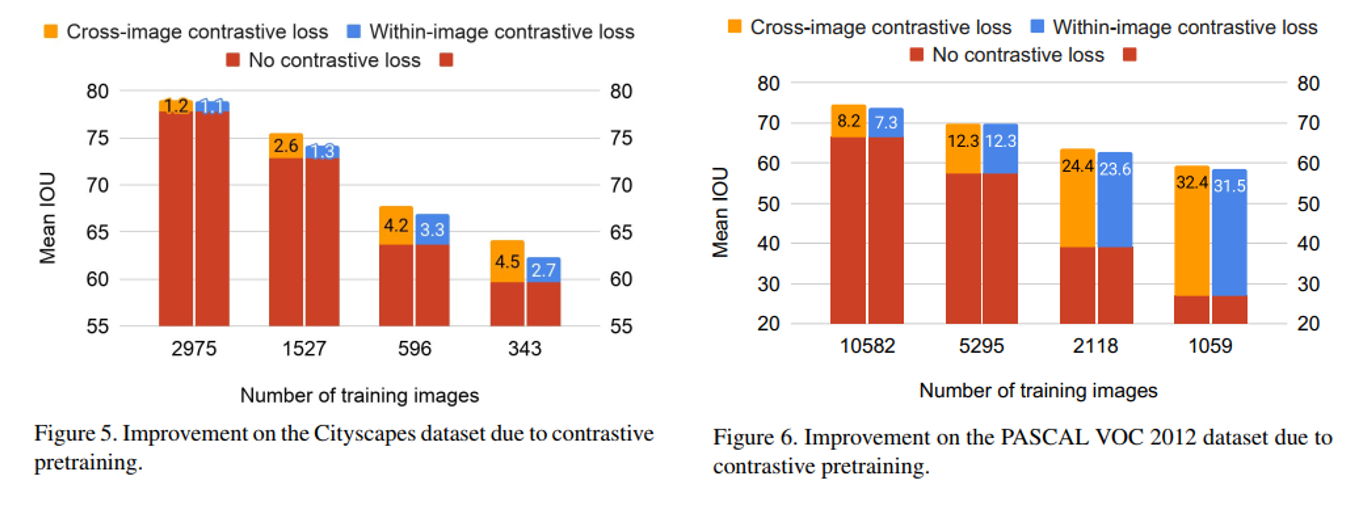 [Paper Explain] Contrastive Learning for Label-Efficient Semantic Segmentation