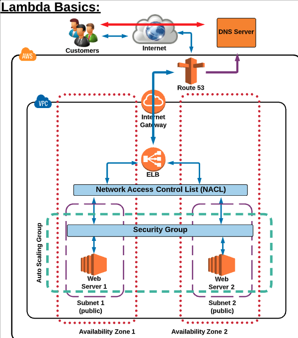 AWS Essentials (Phần 10): Tìm hiểu Lambda trên AWS