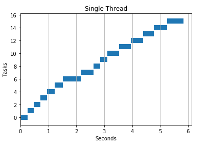 Threads and Processes in Python