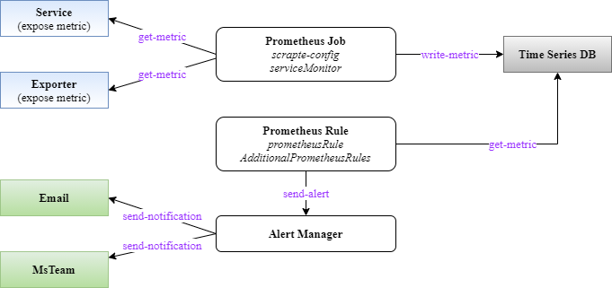 [K8S] Phần 9 - Tối ưu hóa cấu hình Prometheus dùng Service Monitor - Viblo
