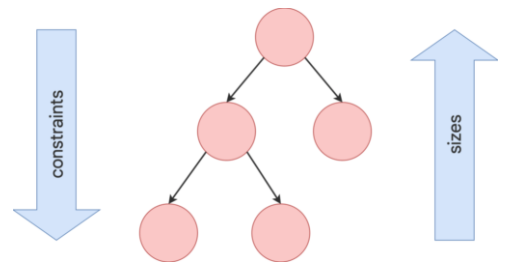 Flutter - Rendering and layout