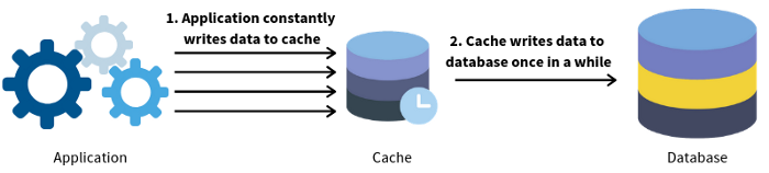 Chiến lược caching (Caching strategies) - Viblo