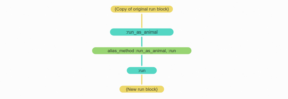 Alias method and Custom callback
