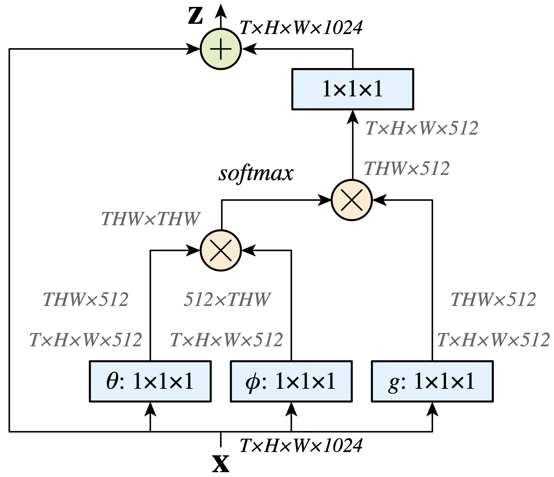 [Paper explained] Non-local Neural Networks