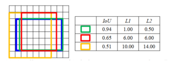 Imbalance Problem in Object Detection