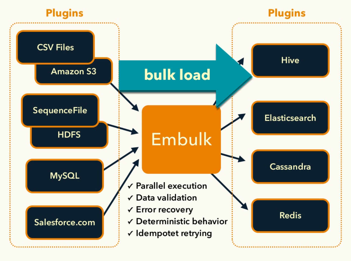 [Embulk #1] Công cụ giúp giảm nỗi đau chuyển đổi dữ liệu