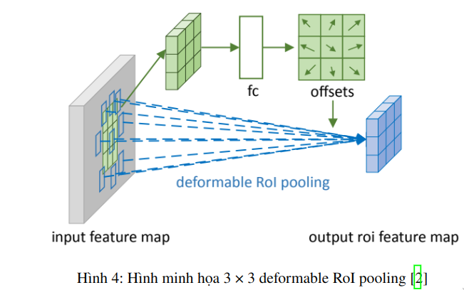 Tìm hiểu về Deformable Convolution Networks
