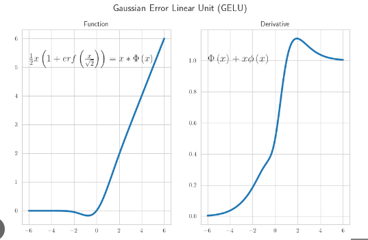Khám phá activation function Gelu(Transformers)