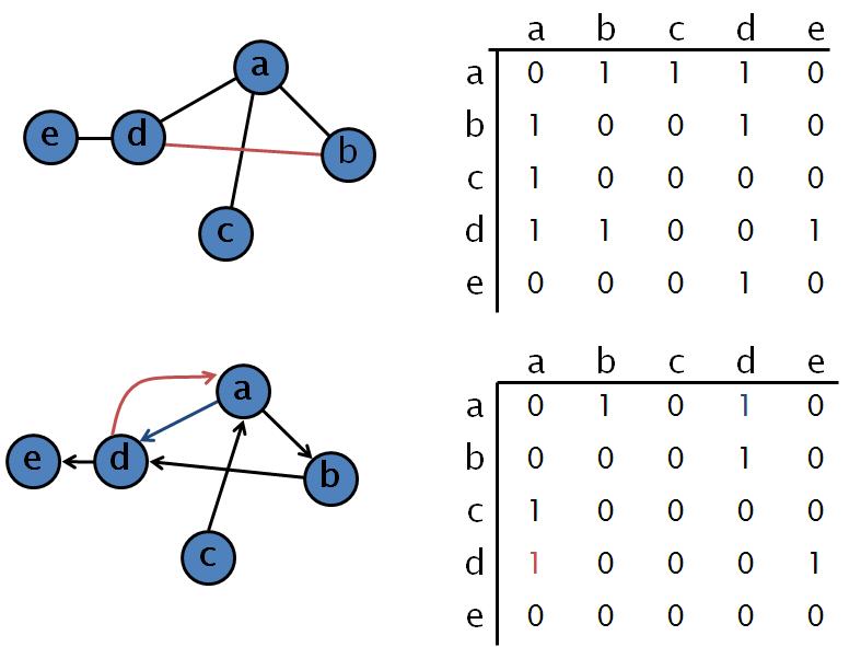 P1: Tổng quan về Graph