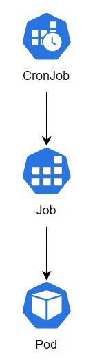 Kubernetes Patterns - Behavioral Patterns: Batch Job and Periodic Job