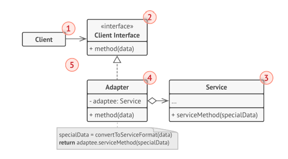 Tổng quan về Adapter Design Pattern