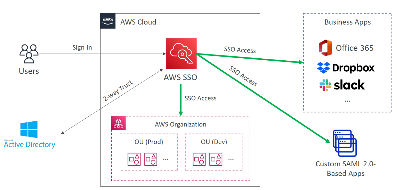 AWS Certified Solutions Architect Professional - Identity Federation ...
