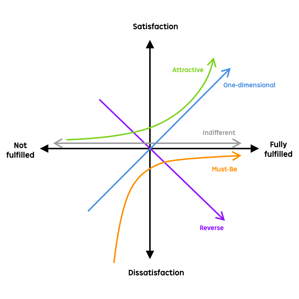 Kano model - trợ thủ đắc lực trong thiết kế sản phẩm và xây dựng UX