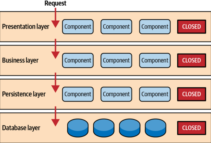 Layered architecture - kiến trúc quốc dân