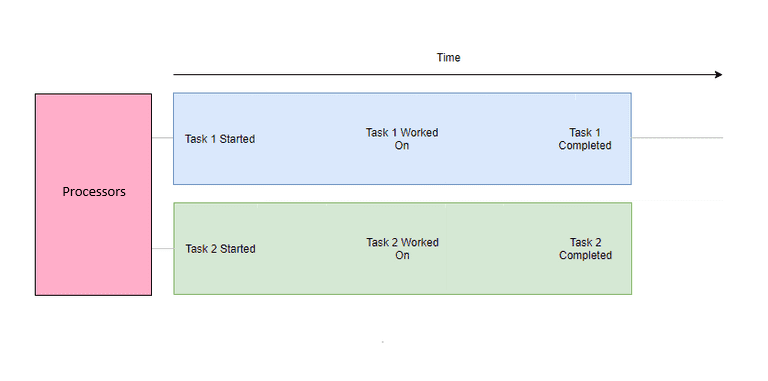 Concurrency and Parallelism trong python. Sức mạnh của Asynchronous