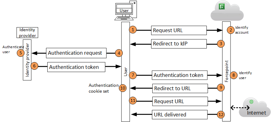 [UseCase - 003] Authentication và Authorization với AWS API Gateway