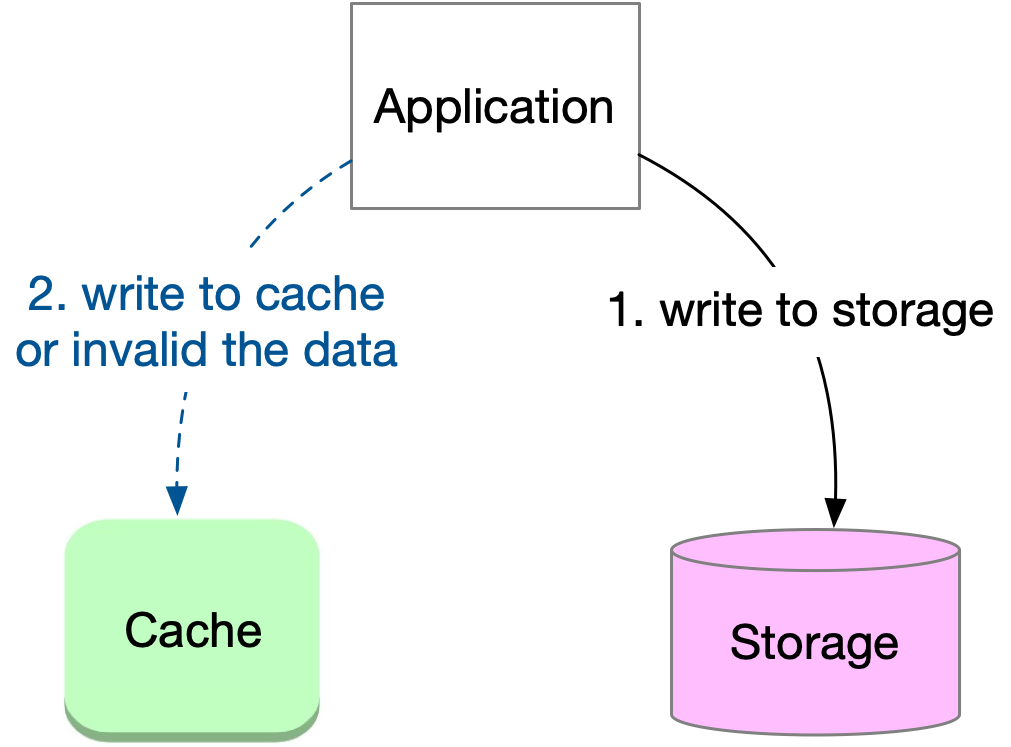 Cache strategies - Lựa chọn chiến lược nào cho dự án của bạn?
