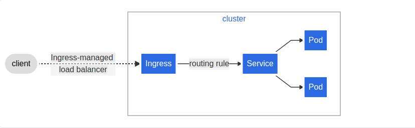 Triển khai API Gateway lên Kubernetes với Kong API Gateway, Konga và ...