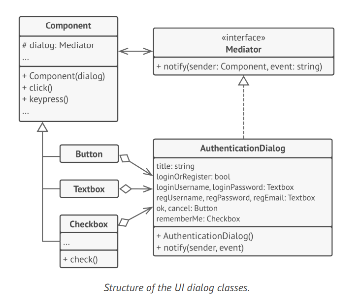Tổng quan về Mediator Design Pattern