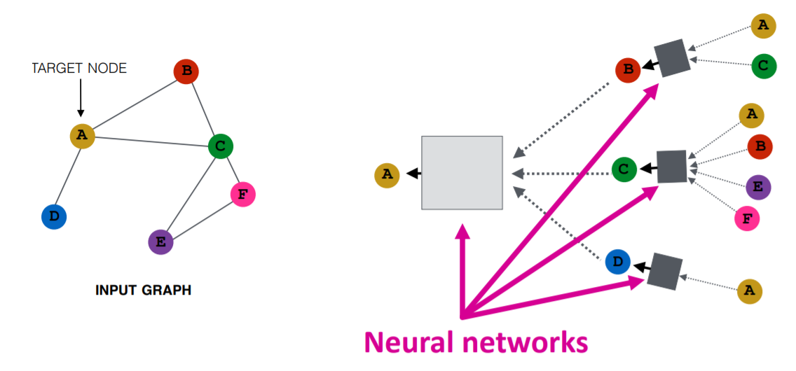 Giới thiệu về Graph Neural Networks (GNNs)