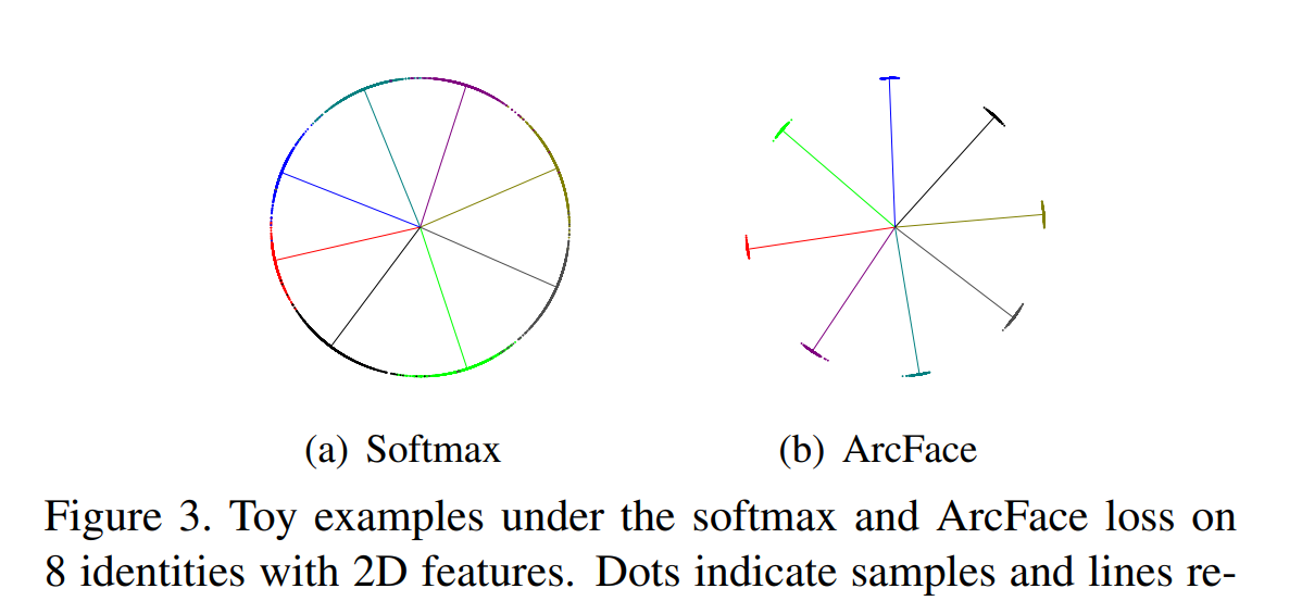 [Paper explained] Face Recognition: Facenet, ArcFace, CosFace
