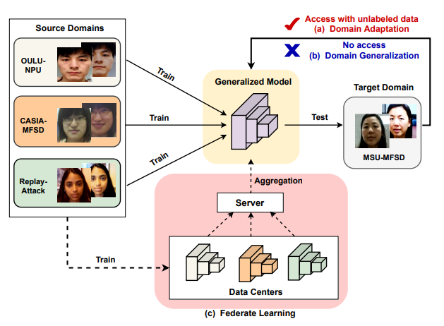 Tổng quan về Face Anti-Spoofing