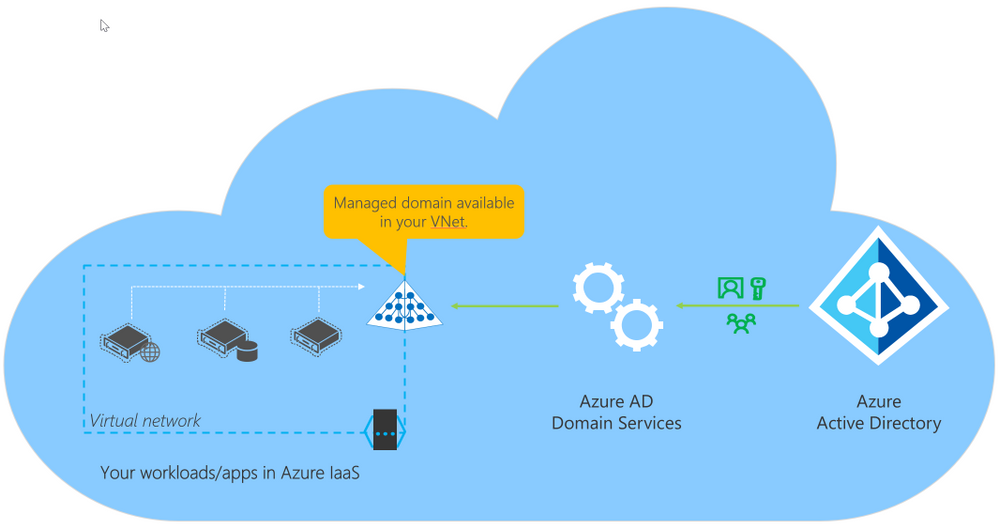 Active Directory Domain Services in computer network - Active Directory ...