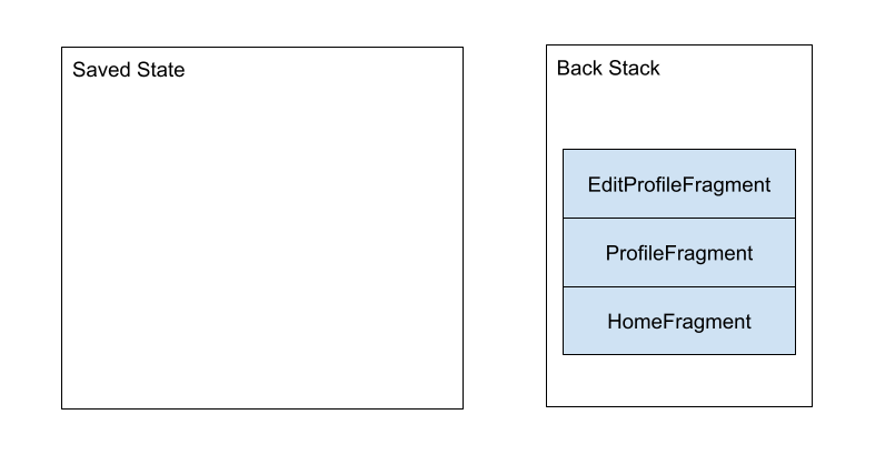 Multiple back stacks trong android