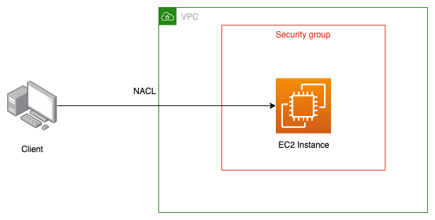 What to do when facing a DDoS attack to application hosted in AWS ? - AI Design - Thiết kế web ...