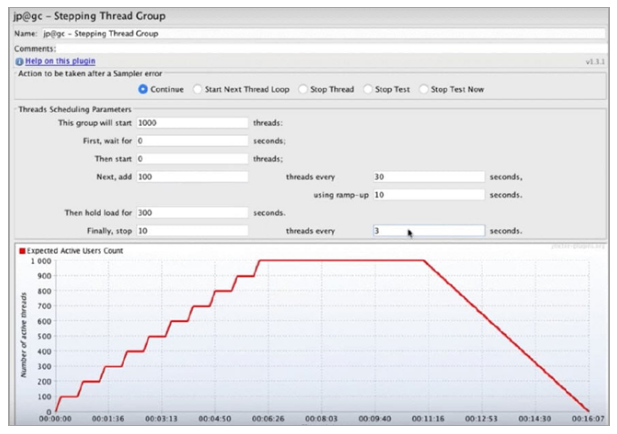 Phân biệt Performance Testing, Load Testing và Stress Testing | Anh Tester
