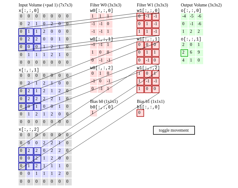 Giữa Convolutional Neural Network, Transformer và Graph Neural Network