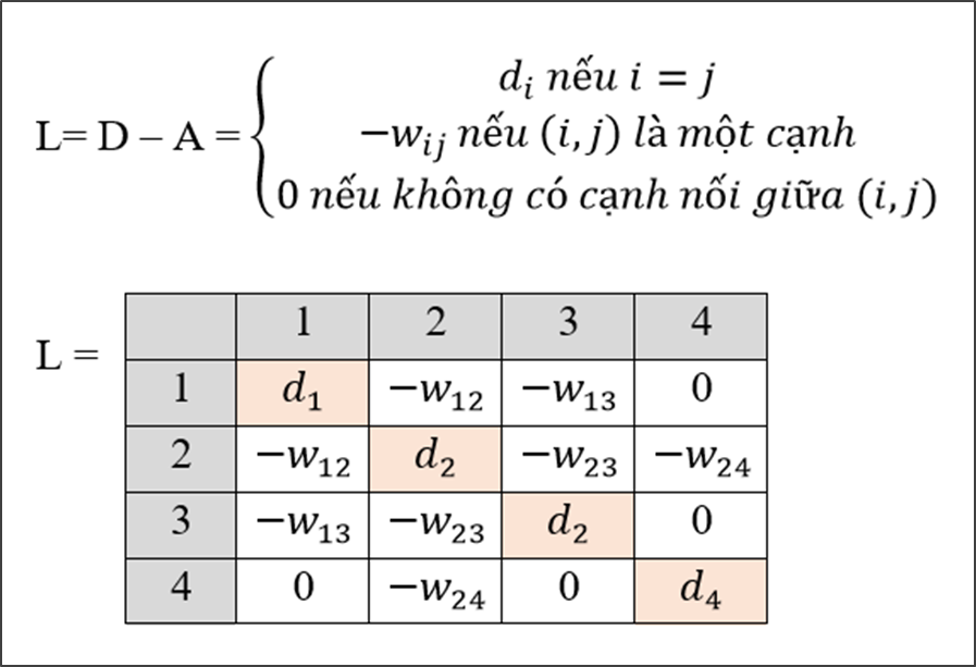 Tìm hiểu thuật toán phân cụm Spectral Clustering