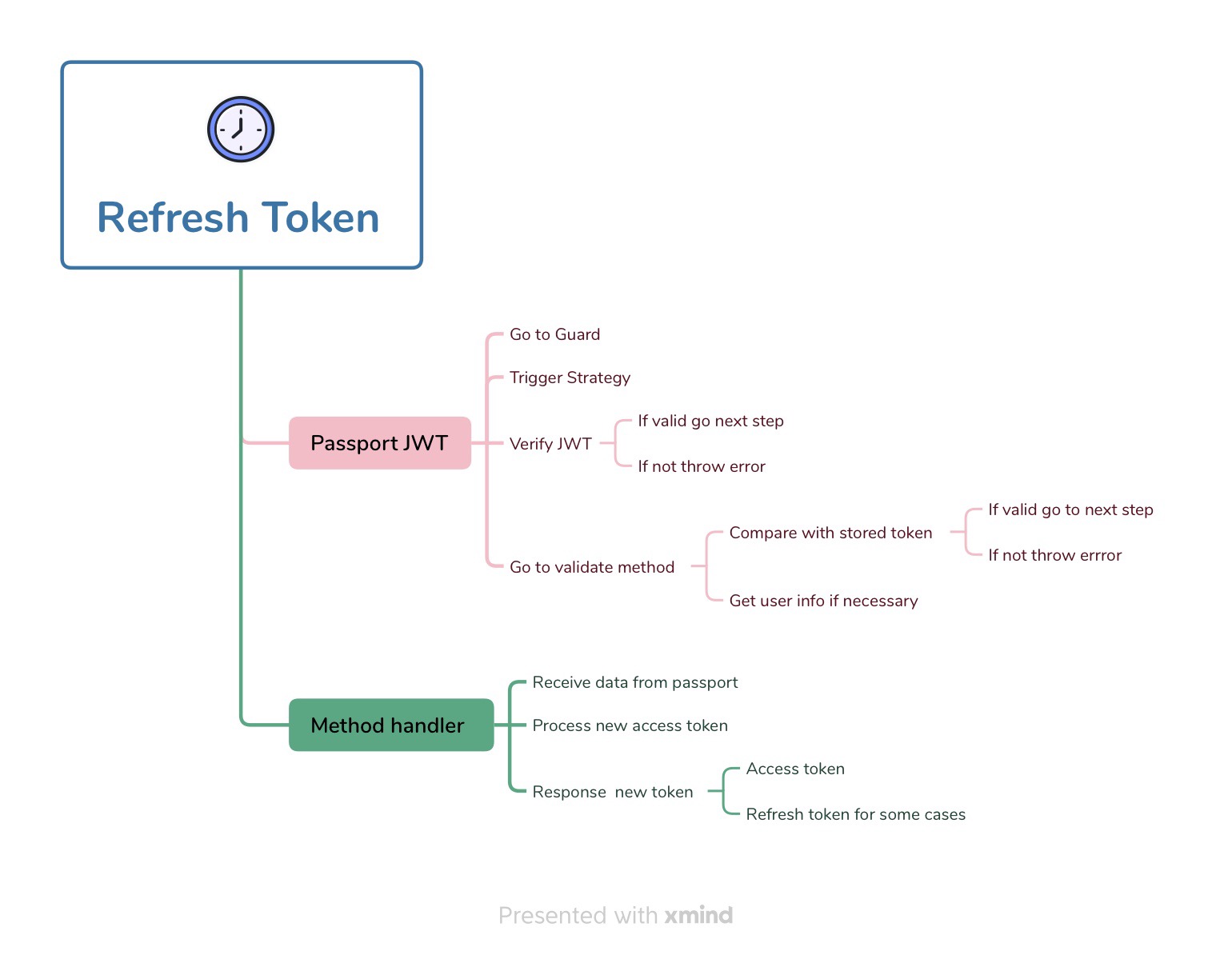 Boilerplate NestJS - JWT/Passport Auth với node:crypto - Viblo