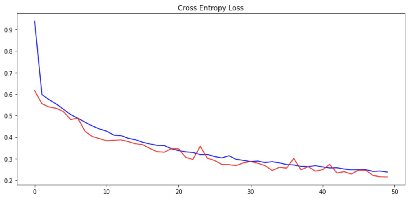 Cats vs Dogs Classification using CNN Keras