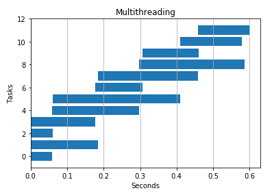 Threads and Processes in Python
