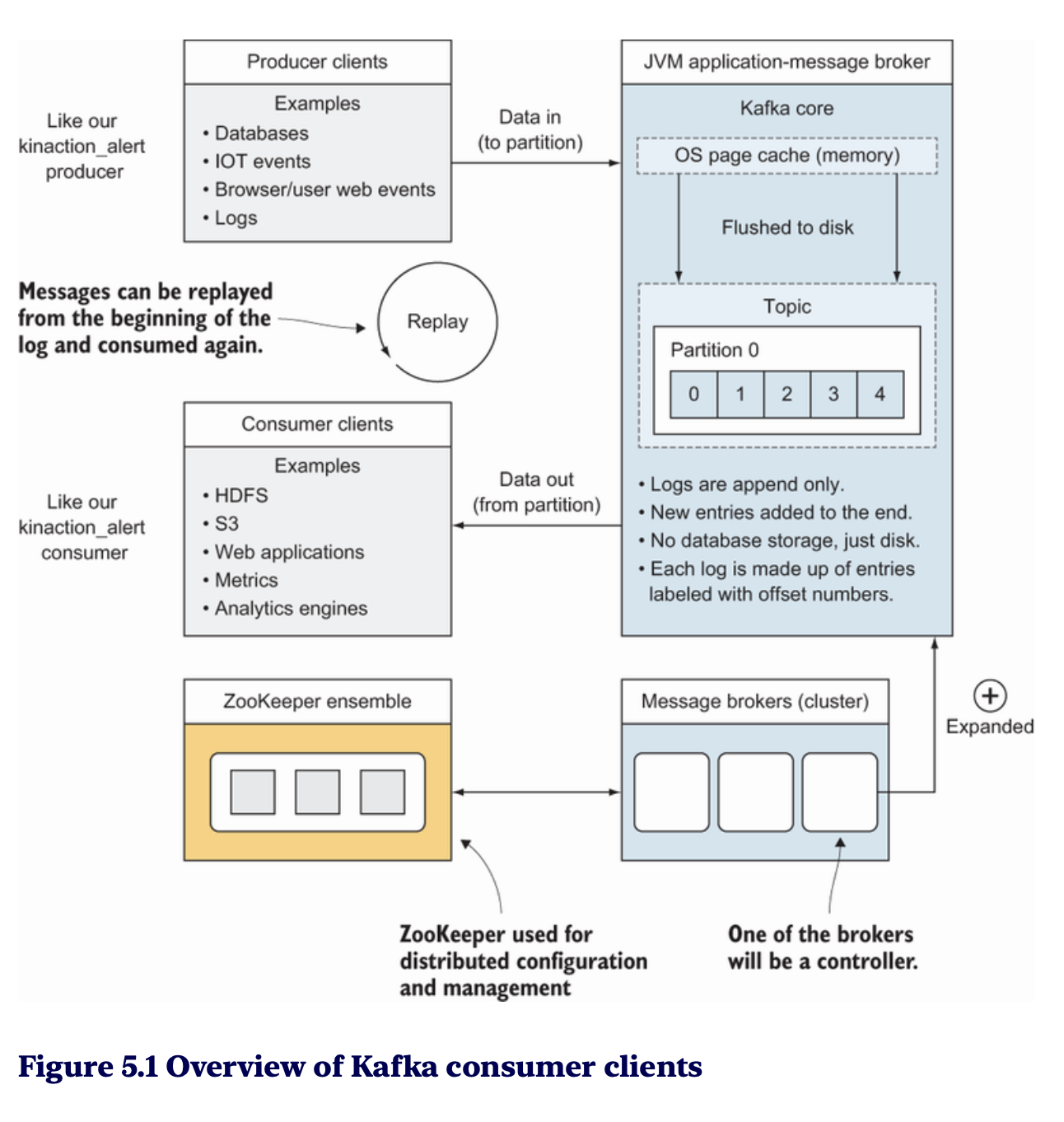 Chương 5. Consumers: Unlocking Data - Kafka In Action Series