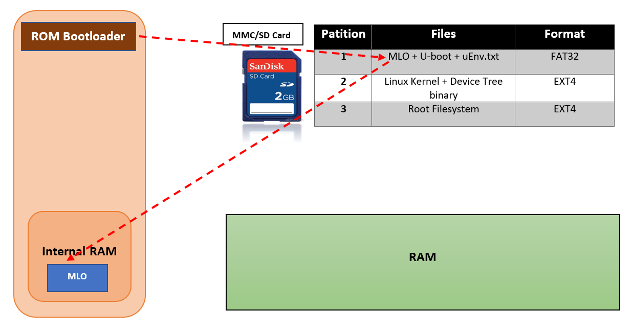 Linux Boot Process A-Z