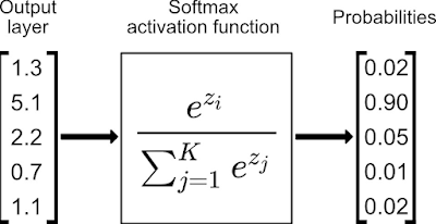 TẠI SAO LẠI SỬ DỤNG ACTIVATION FUNCTION TRONG NEURAL NETWORK