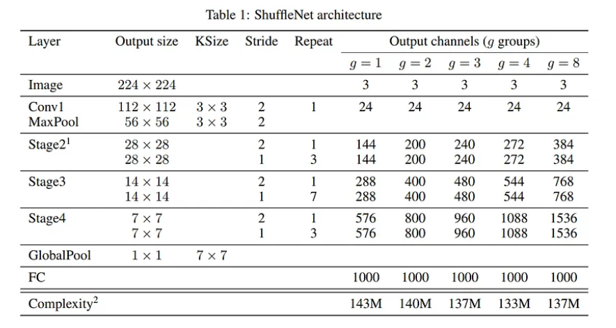 Paper reading | ShuffleNet: An Extremely Efficient Convolutional Neural ...
