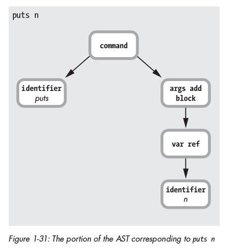 Ruby Tokenization And Parsing 