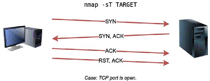 NMAP - Port Scan - Các phương pháp quét cổng từ cơ bản đến nâng cao