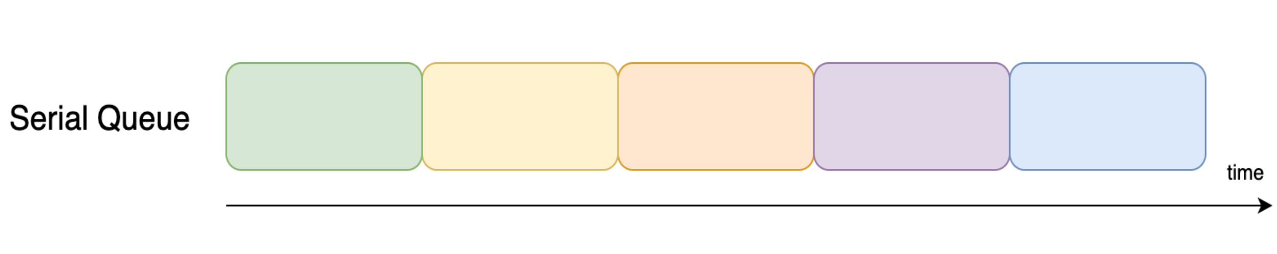 DispatchQueue, DispatchGroup, DispatchSemaphore