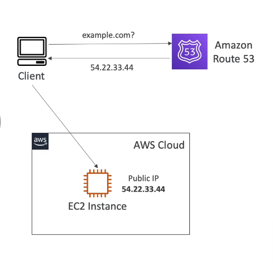AWS - Route 53