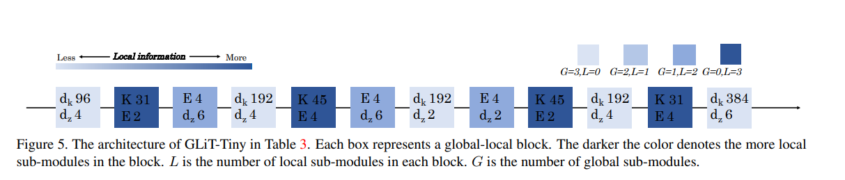 GLiT: Neural Architecture Search for Global and Local Image Transformer