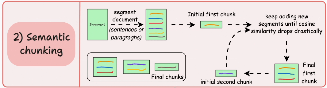 [Practical Series] Is Simple Chunking Enough