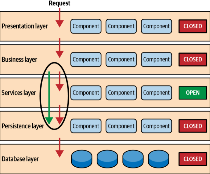 Layered architecture - kiến trúc quốc dân