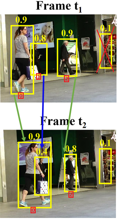 ByteTrack: Multi-object detector hiện đại nhất hiện nay 🐱‍👓