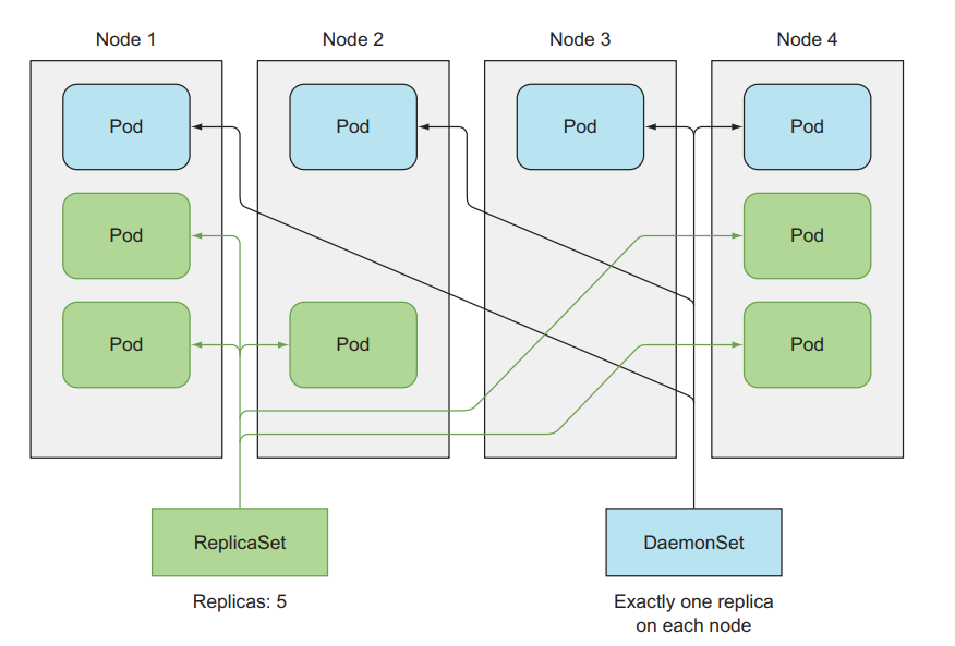 Kubernetes Series - Bài 4 - ReplicationControllers and other controller